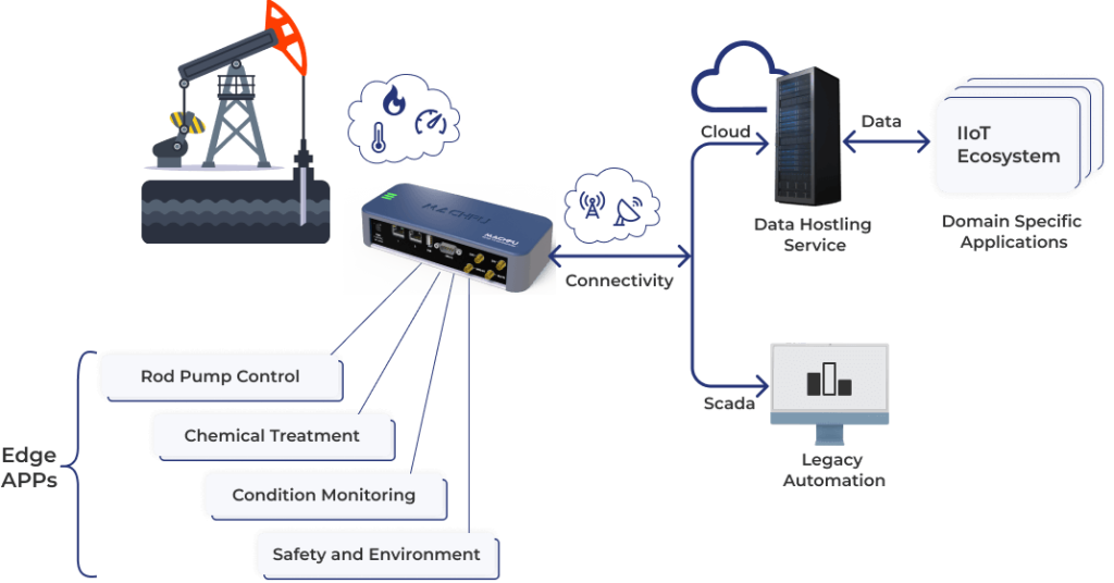 Oil & Gas Well Automation - Machfu