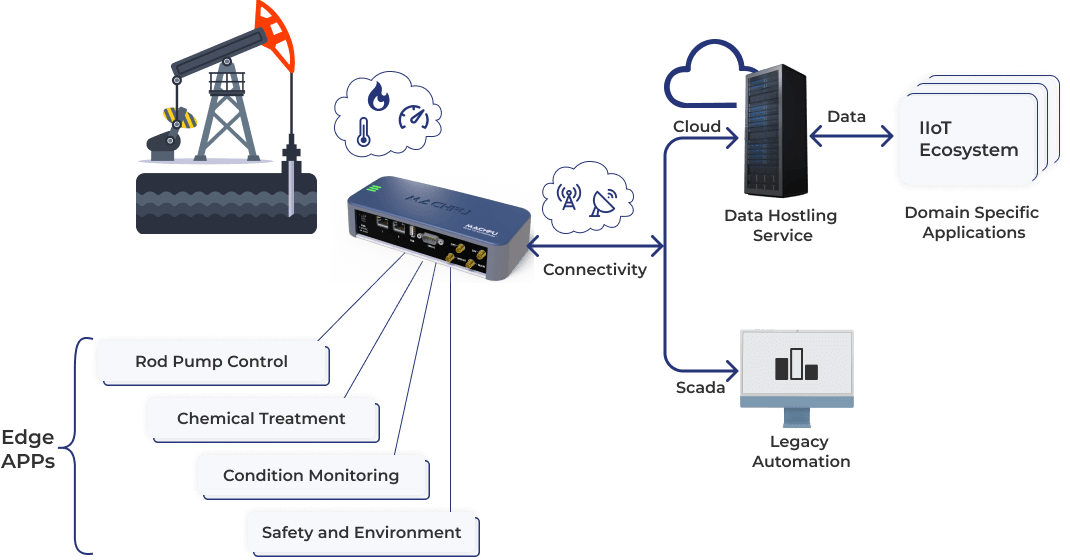 Oil & Gas Well Automation - Machfu