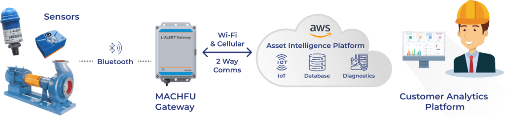 Condition Monitoring - Machfu