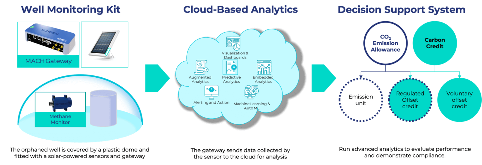 Methane Monitoring - Machfu